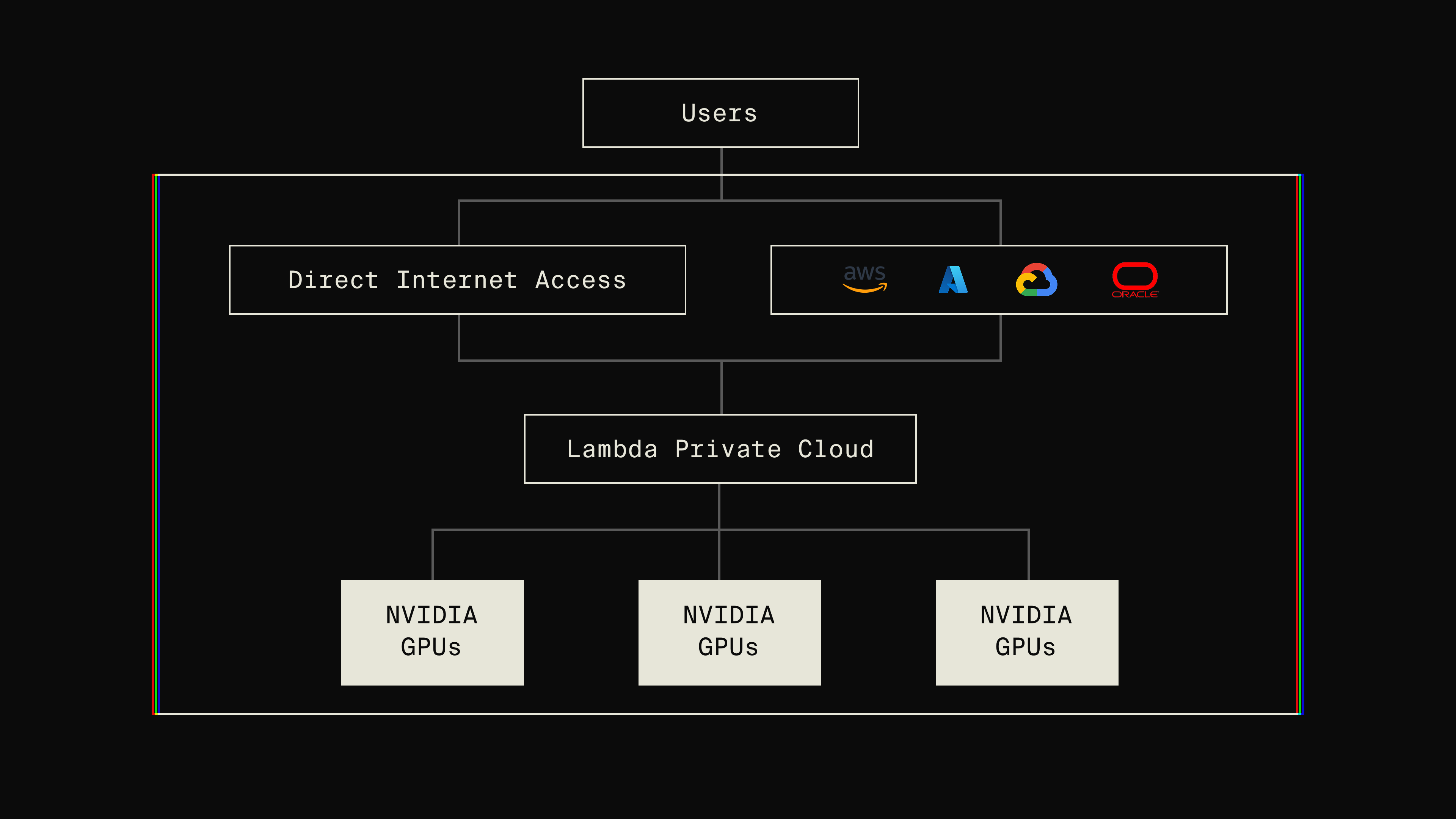 Lambda’s multi-cloud blueprint for high-performance AI infrastructure